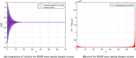 Displacement For Sdof Mass Spring Damper System Obtained From 5 15