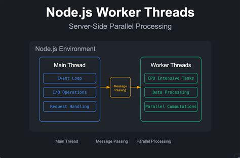 node js worker threads unlocking server side parallel processing by
