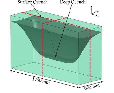 Sampling Locations In Dc Cast Ingot Sump Download Scientific Diagram Sampling Locations In Dc Cast Ingot Sump Download Scientific Diagram
