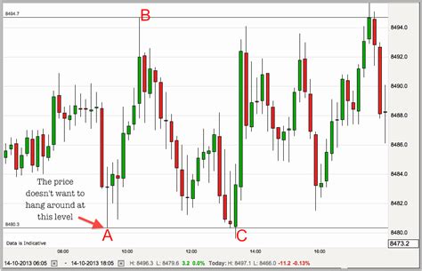 Draw Support And Resistance Levels A Foolproof Method To Draw And Use