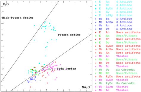 Na2o Vs K2o Wt Classification Diagram Of Middlemost 1975 Between
