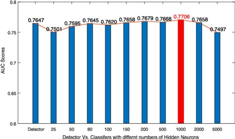 Figure From Improving Object Detection Performance Using Scene