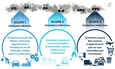 Références et Standards de comptabilité carbone DecarboAct