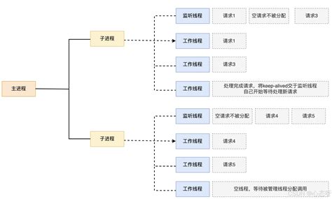 企业高性能web服务器 Csdn博客
