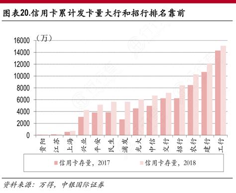 信用卡累计发卡量大行和招行排名靠前行行查行业研究数据库