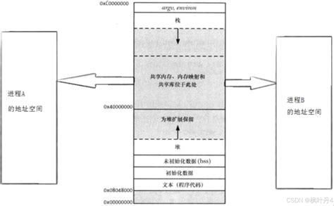 【在linux世界中追寻伟大的one Piece】system V共享内存srpc Linux Csdn博客