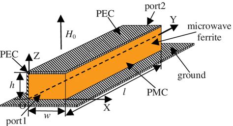 Open Waveguide Radiating Element Filled With The Microwave Ferrite On Download Scientific