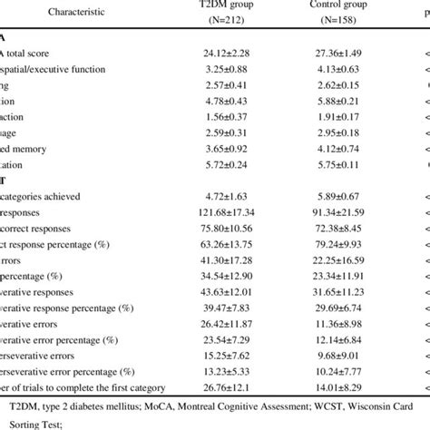 Moca Scores And Wcst Indices Of Subjects With T2dm And Without T2dm
