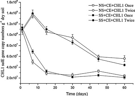 Survival Of Strain Chl1 In Chlorimuron Ethyl Contaminated Soils