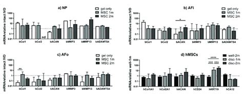 Anabolic Catabolic And NP Differentiation Marker Expression In Treated
