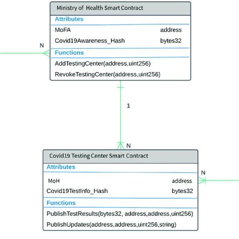 Entity Relationship Diagram Showing The Different Interactions Between Download Scientific