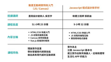 程式新手想入門網頁設計？網頁前端 4 大精選線上課，快速找到自學路！