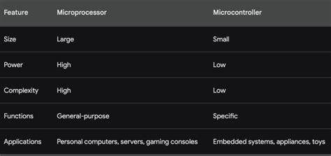 Microprocessors Vs Microcontrollers A Cake Analogy Techovedas