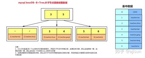 Mysql进阶系列：myisam和innodb有什么区别 知乎
