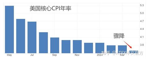 Atfx汇市：美国cpi数据爆冷，美联储降息预期再升温 知乎