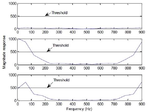 figure 3 from high impedance fault detection using orthogonal
