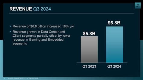 Amd Reports Third Quarter 2024 Financial Results Revenue Up 18 Percent Yoy Techpowerup