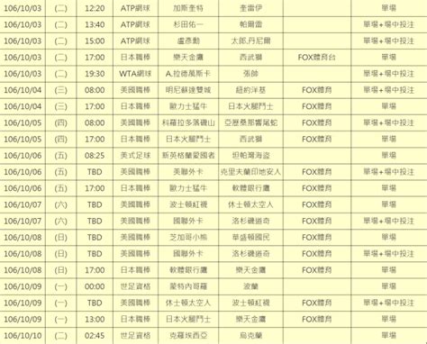 《時來運轉》運彩單場暨場中投注 大聯盟季後賽來了 運動 中時新聞網