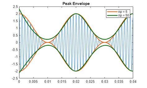 Envelope Extraction Matlab And Simulink