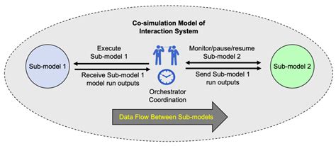 Comparing The Complexity And Efficiency Of Composable Modeling