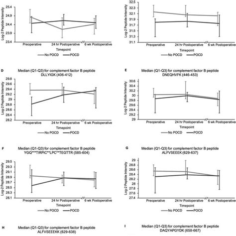 Complement Factor B Peptide Locations And Intensity Trends A A Map Of
