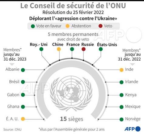 Guerre En Ukraine Que Fait Lonu