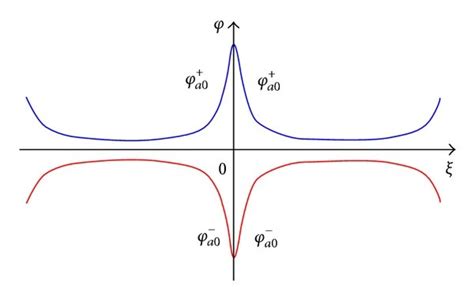 The Symmetric Solitary Waves Are Bifurcated From The Symmetric Download Scientific Diagram