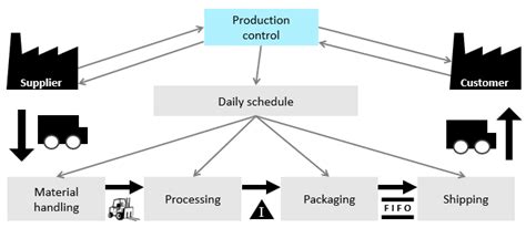 Value Stream Mapping A Visual Approach To Process Optimization