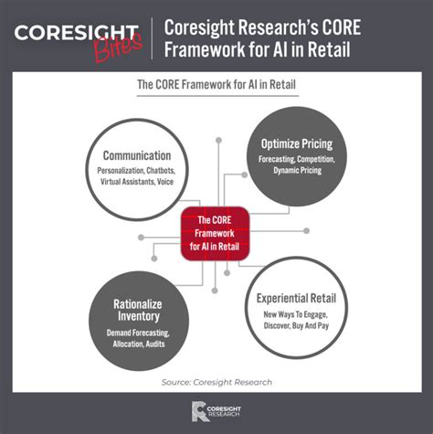 Coresight Bites Coresight Researchs Core Framework For Ai In Retail
