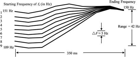 Fundamental Frequency F O Contours Of The Tone Continuum Download