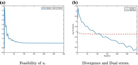 error criterion for 300 iterations with download scientific diagram