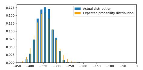Boltzmann Sampling On Coupled Oscillator Architectures