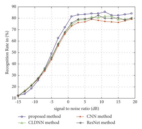 comparison of correct recognition rates of different methods under