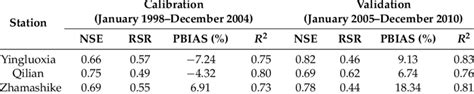 Evaluation Of Runoff Simulation Download Table