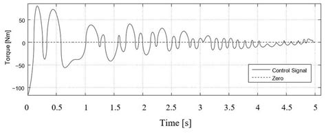 Control Signal To Perform The Behaviour Of Fig 3 Download
