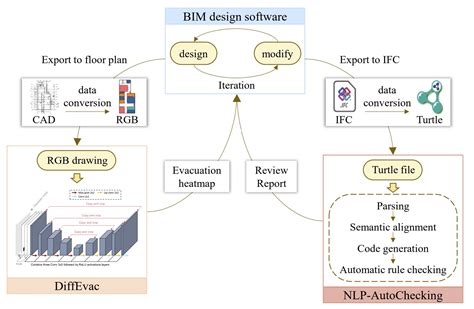 Integrated Framework For Compliance Checking And Performance Evaluation In Building Design 林佳瑞