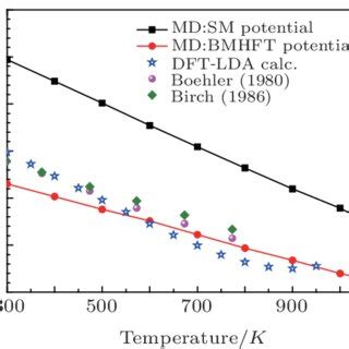 Colour Online MD Calculated Isothermal Bulk Modulus K T Of NaCl As A Download Scientific