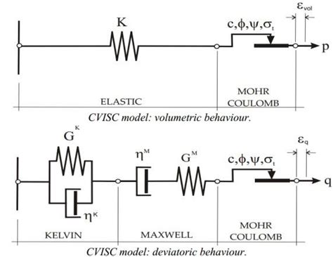 Cvisc Model For The Viscoplastic Matrix Download Scientific Diagram