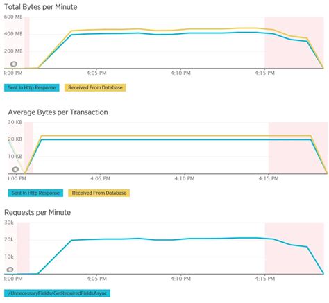 Extraneous Fetching Antipattern Azure Architecture Center Microsoft