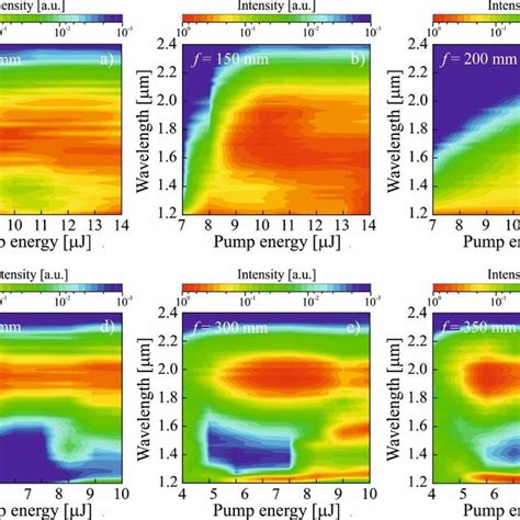Dependence Of The Intensity Of The Sc Spectrum Envelope On The Pump