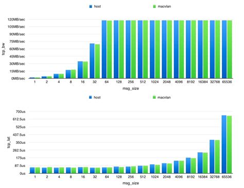 Docker Network On Cloud Nolla