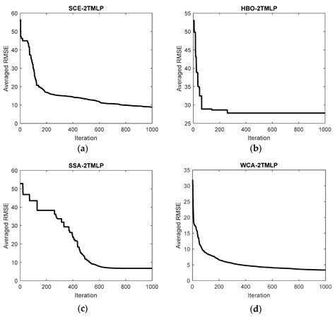 Buildings Free Full Text A Metaheuristic Hybrid Of Double Target
