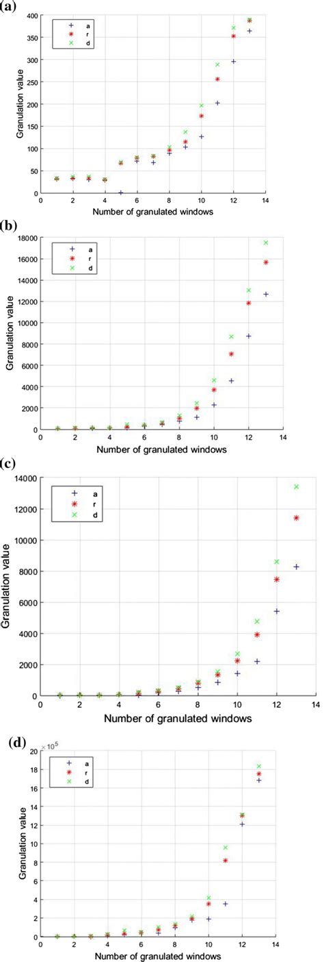 Visualization Of Fuzzy Information Granulation Download Scientific Diagram