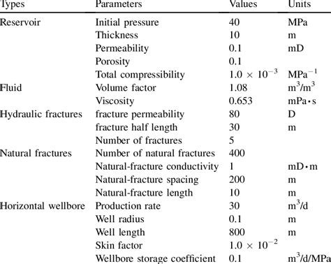 Detailed Input Parameters Of Matrix Fractures And Well Download Scientific Diagram