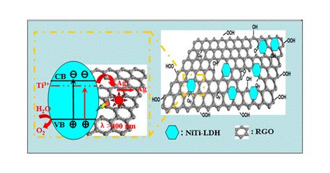 Visible Light Responsive Photocatalysts Toward Water Oxidation Based On Niti Layered Double