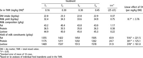 Values For Dm Intake And Milk Production For Animals Receiving Either