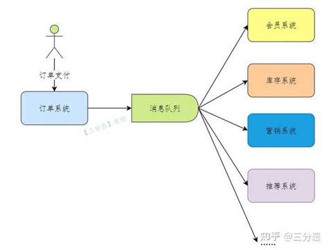 消息队列怎么能通俗点解释？ 知乎