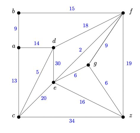 Solved Use Dijkstra S Algorithm To Find The Shortest I E Chegg