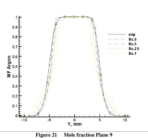Figure 21 From A Supersonic Argon Air Coaxial Jet Experiment For