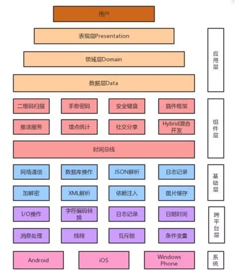 Android 搭建属于你的技术堆栈 Csdn博客